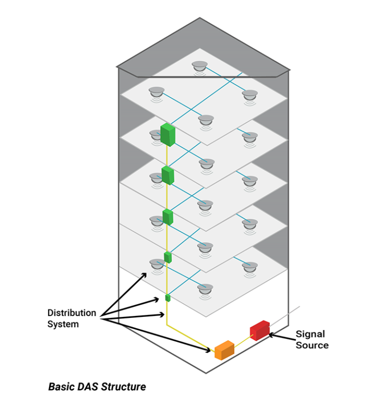 What Exactly is a DAS - CST Core