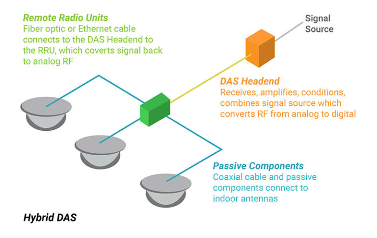 What Exactly is a DAS - CST Core