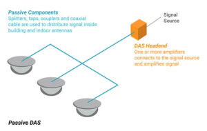What Exactly is a DAS – CST Core